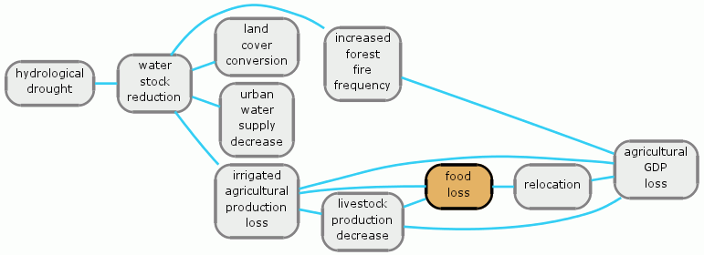 ci:grasp 2.0: impact chain for hydrological drought