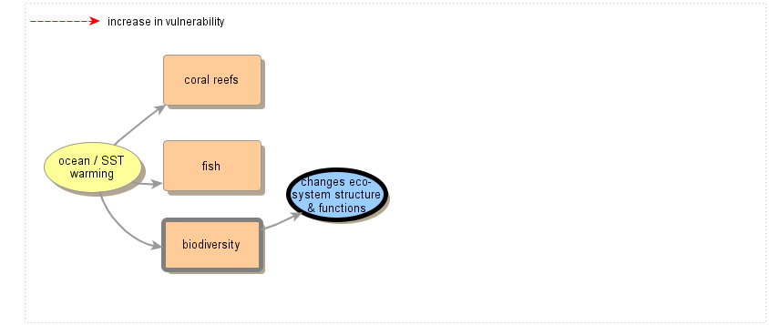 ci:grasp 2.0: impact chain for tropical coastal areas - ocean warming
