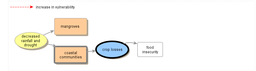 ci:grasp 2.0: impact chain for tropical coastal areas - decreased rainfall and drought