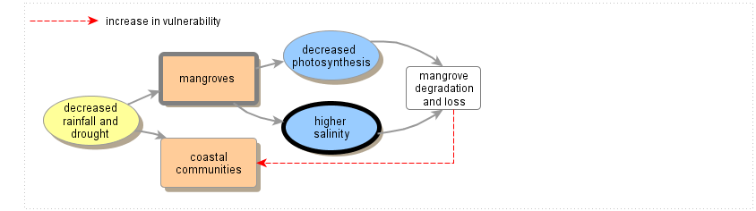 ci:grasp 2.0: impact chain for tropical coastal areas - decreased rainfall and drought