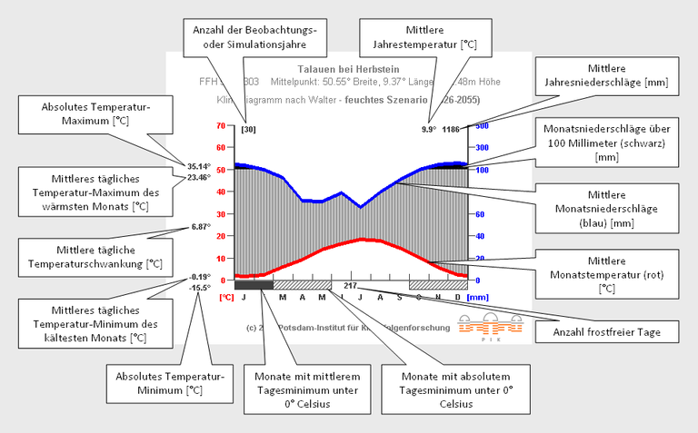 Walterdiagramm Legende.png — Potsdam-Institut für Klimafolgenforschung