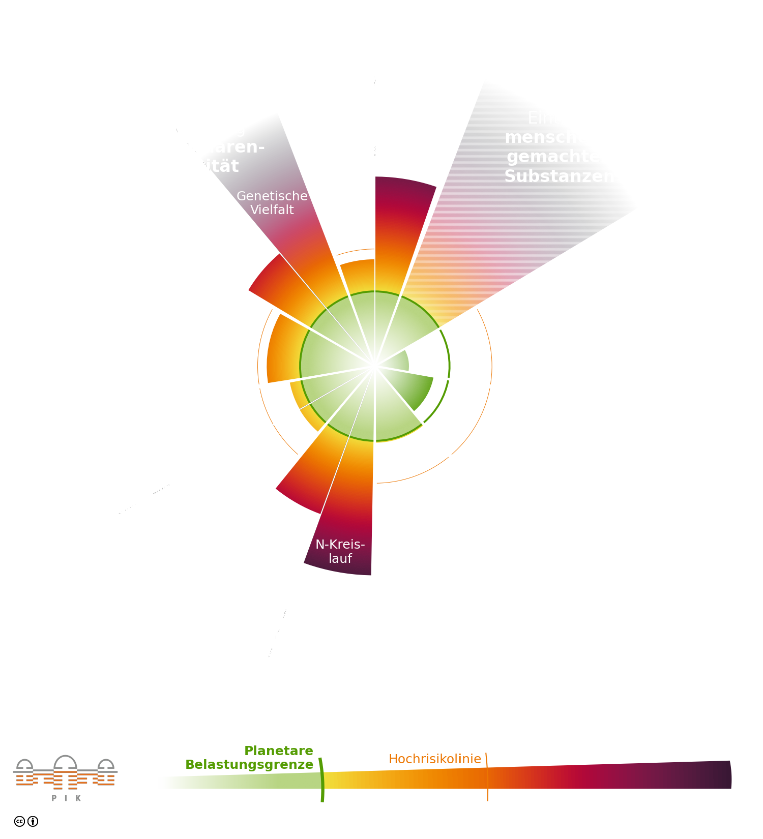 Darstellungen der Planetaren Grenzen — Potsdam-Institut für Klimafolgenforschung