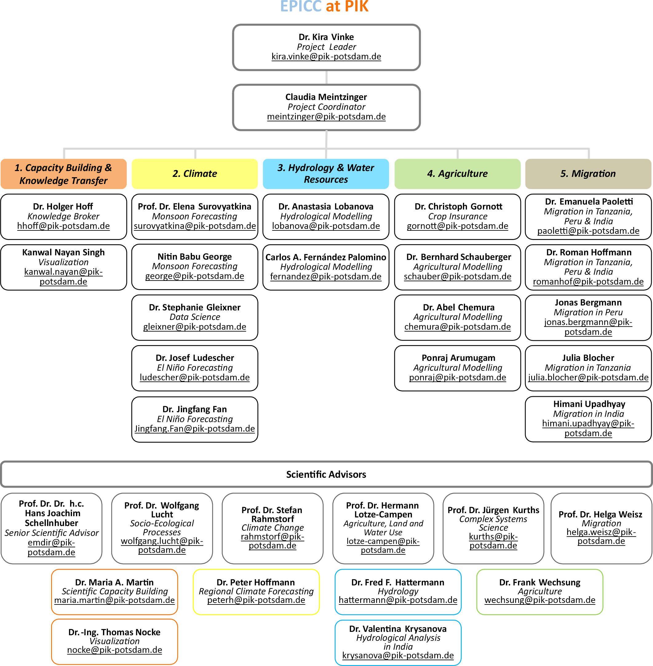 EPICC at PIK - Organization Chart — Potsdam Institute for Climate ...