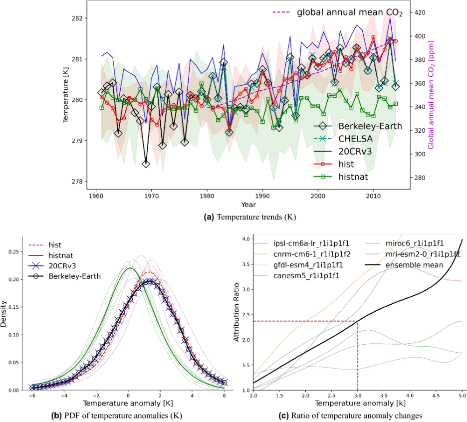 The new paper "Anthropogenic influence on extreme temperature and ...