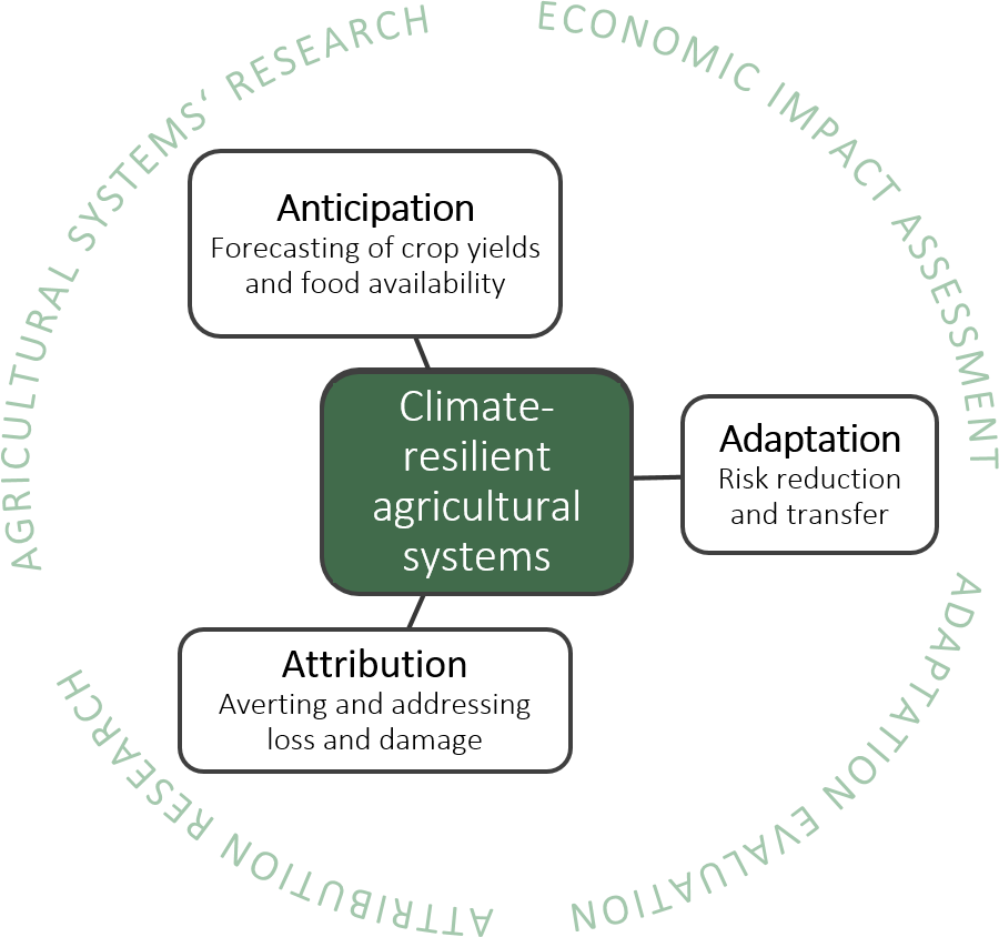 Adaptation in Agricultural Systems — Potsdam Institute for Climate ...