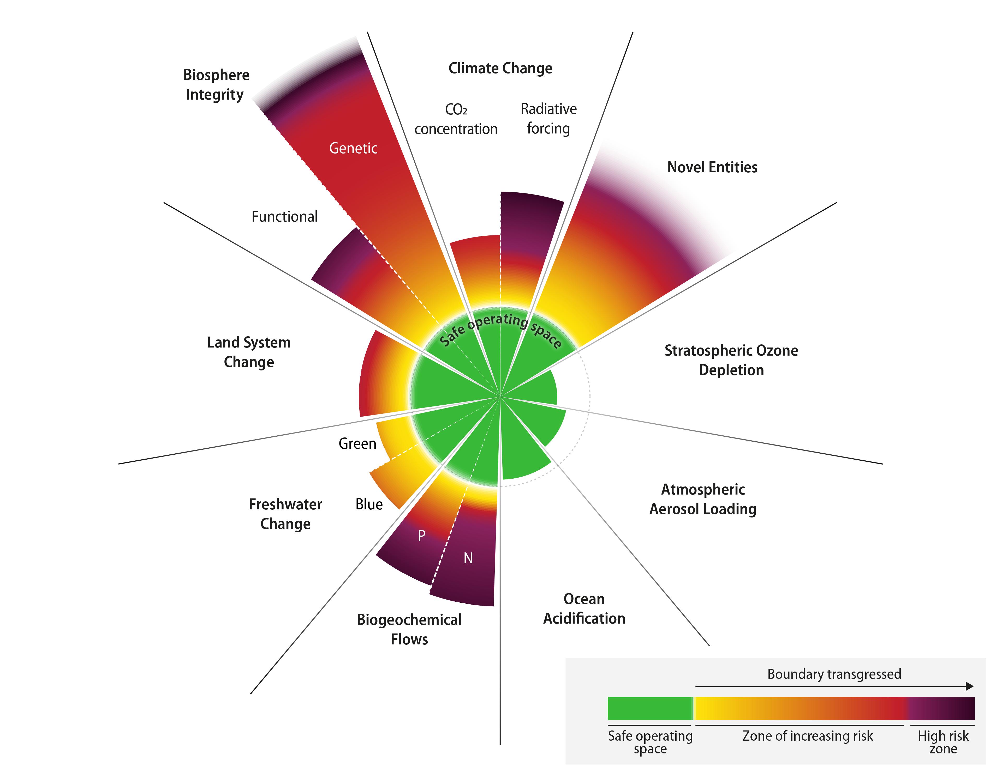 A full picture of planetary resilience: All boundaries mapped out, six ...
