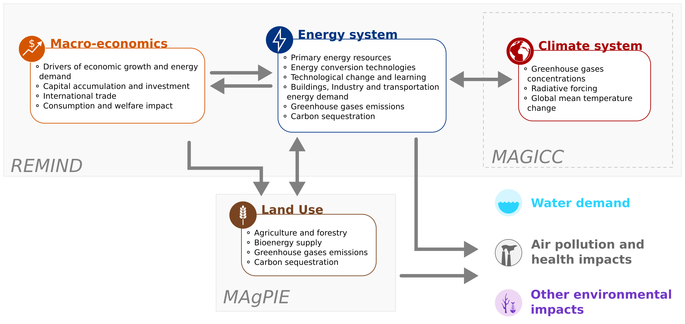 New project will make PIK model REMIND-MAgPIE more accessible and easier to use — Potsdam ...