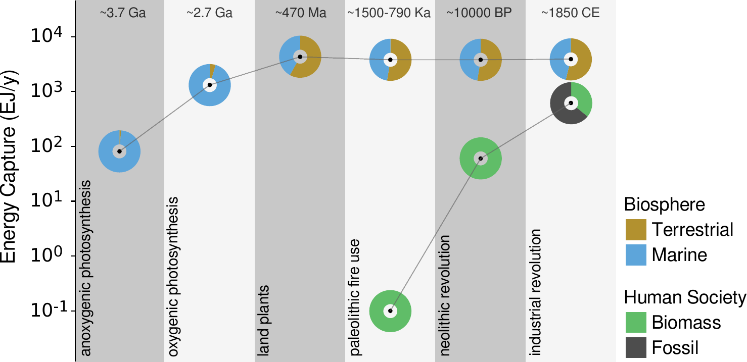 energy revolutions in earth and human history — Potsdam Institute for ...