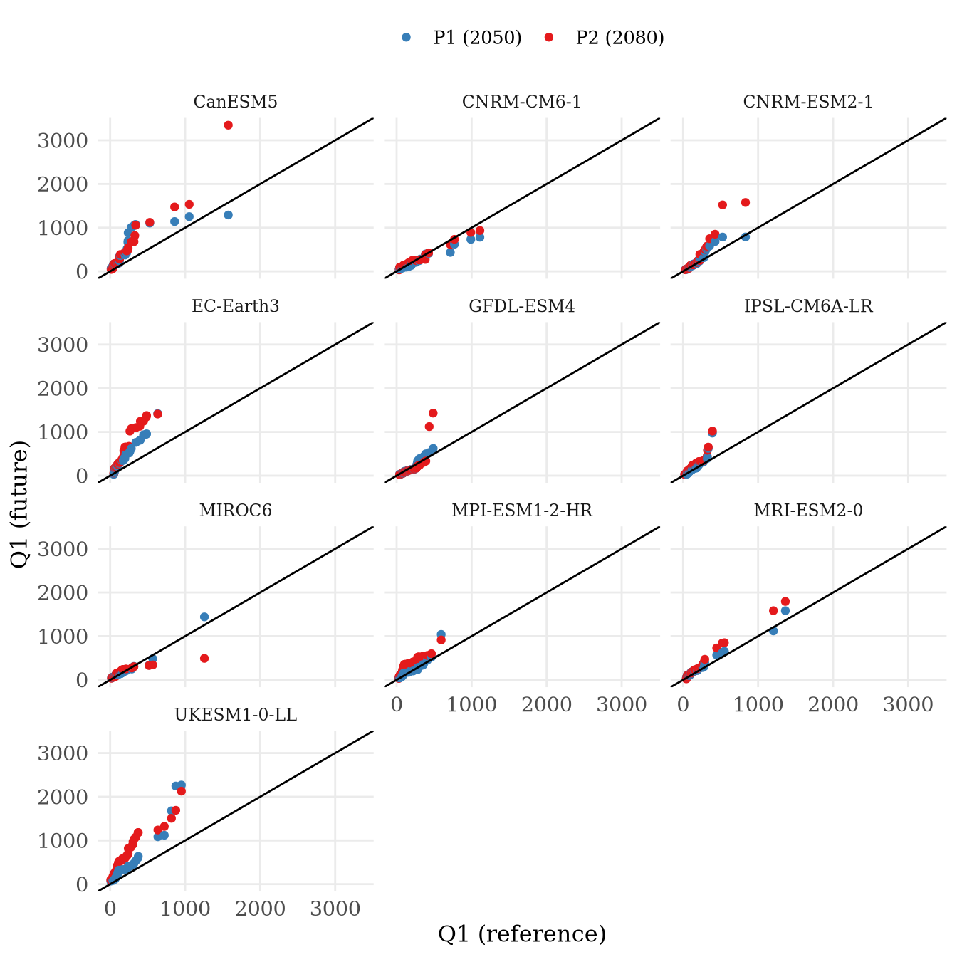 6 Hydrology – Climate Impacts