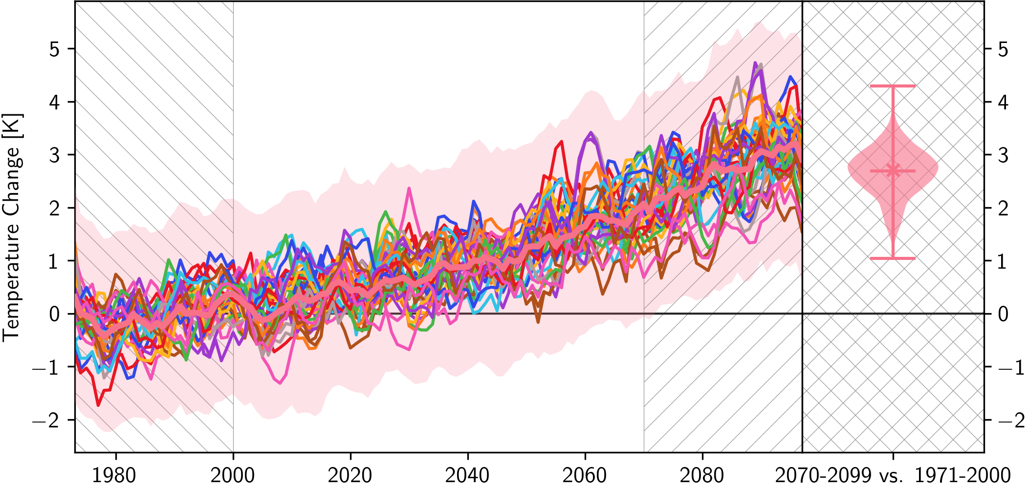CORDEX-EUR11 overview
