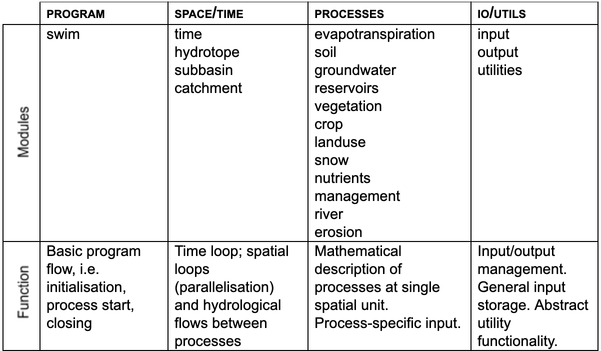 SWIM redesign walk-through