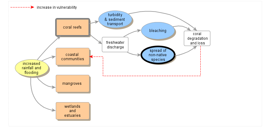 ci:grasp 2.0: impact chain for tropical coastal areas - increased rainfall and flooding
